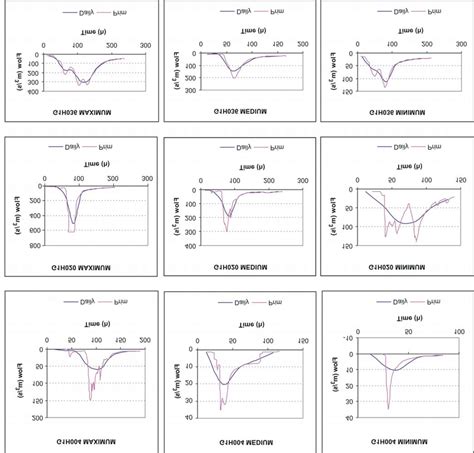 Comparison Of Average Daily Flow And Instantaneous Flow Hydrographs