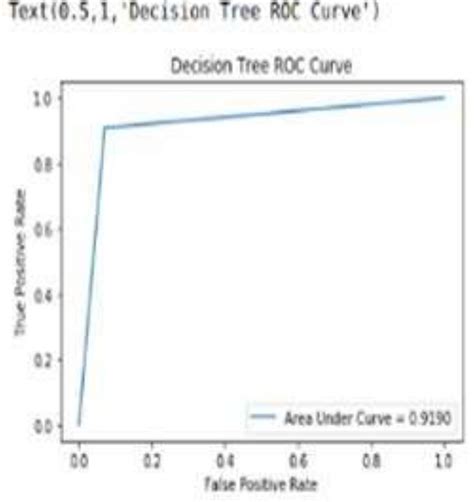 3 Plotting Decision Tree Roc Curve