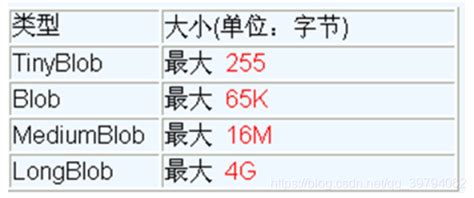 Mysql数据库操作blob类型字段数据库blob类型怎么填 Csdn博客