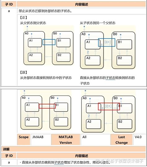 Simulink 建模规范 4 2 Stateflow 框图 知乎