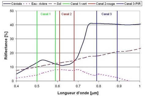 1 Les Courbes De Réflectance Spectrale Des Principales Composantes De