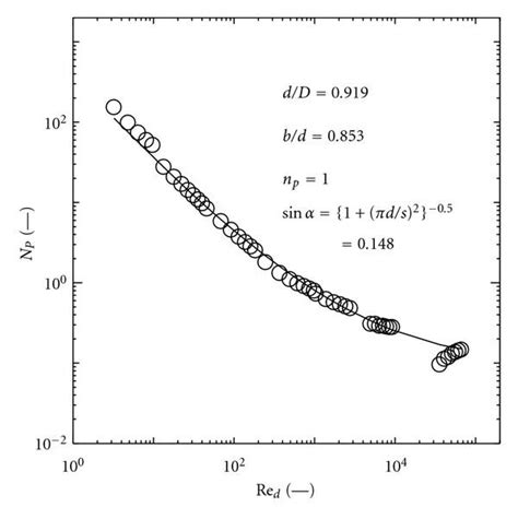 Correlation Of Power Consumption For Several Kinds Of Mixing Impellers Furukawa