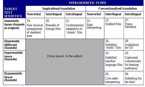 1 Intersemiotic Types Total Taxonomy Of Translation As