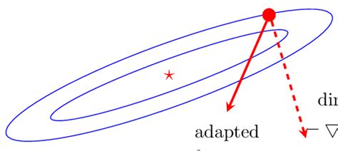 5 Advanced Gradient Based Methods Use Improved Non Linear Local