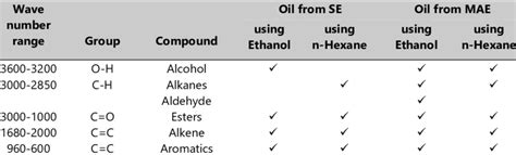 Comparisons Of Functional Groups Of Extracted Oil From Mango Seed