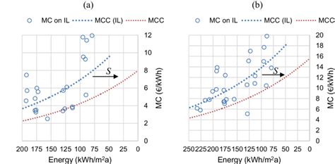 Derivation Of The Marginal Cost Curve For Energy Demand A And Energy Download Scientific