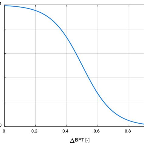 Nonlinear Wave Height Interpolation Function Download Scientific Diagram