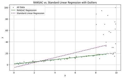 Mastering Ransac Regression With Scikit Learn