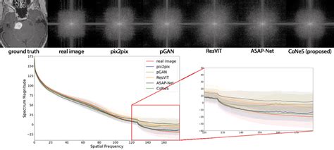 Spectral Analysis Of Different Image Translation Models A And B Download Scientific