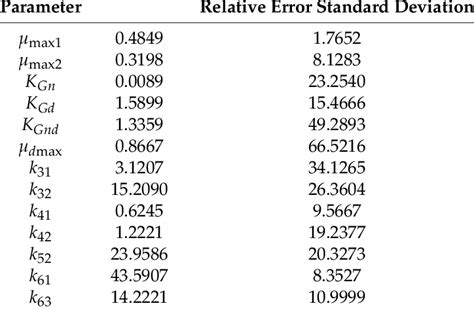 Parameter Estimates And Relative Estimation Error For The Best
