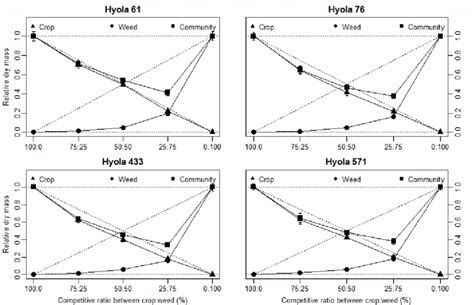 Relative Yield Ry For The Relative Dry Matter Of Canola And