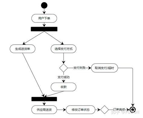 优秀的流程图应该怎样绘制？ 知乎