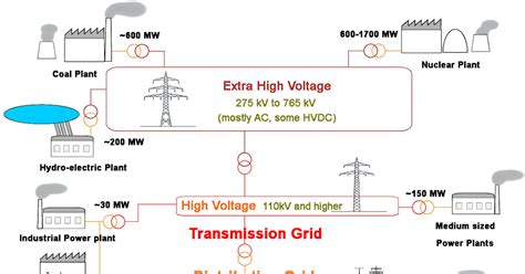 Electrical Grid System Electra Complex369