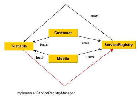 Java How To Resolve Circular Dependencies For Projects When You Want To Remove Duplicated Code