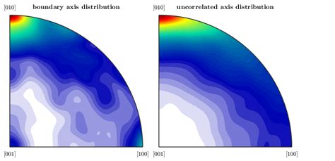 Misorientation Analysis Dochelp Toolbox