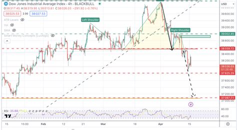 Dow Jones Industrial Average Extends Loses As Risk Appetite Wanes