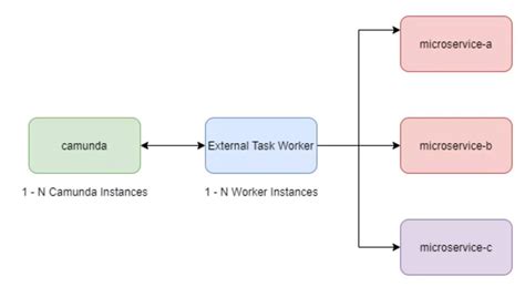 Microservice Orchestration Utilizing A Bpmn Engine