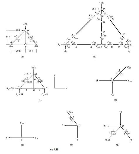 Analysis Of Plane Trusses By The Method Of Joints Civil Engineering X