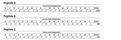 Solved Amino Acids Compositions Of 3 Proteins A B And C