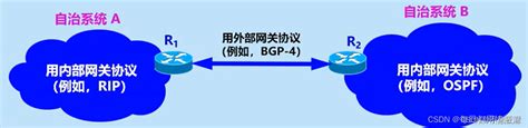 Ospf协议andrip协议ospf实验（ensp）ensp路由器rip Ospf互联 Csdn博客