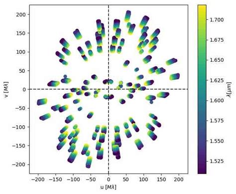1 coverage of the uv plane of the interferometric mircx observations