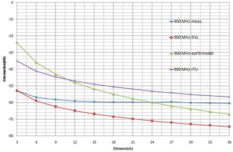 attenuation db vs distance from transmitter in open area for 900 mhz