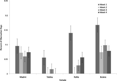Percentage Of Observation Days When Sexual Behaviors Were Exhibited Download Scientific