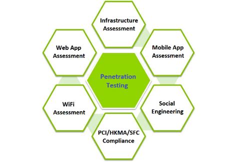 Penetration Testing Services Source Code Review And Other Tests