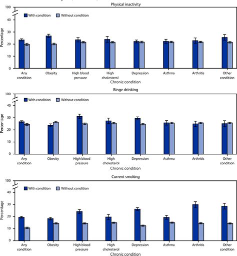 Figure 1 From Chronic Conditions Among Adults Aged 18─34 Years — United