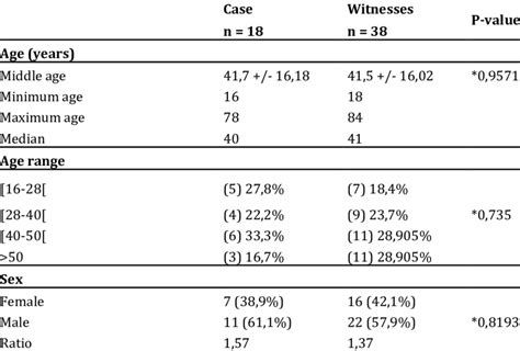 Comparison Of Case Controls By Age And Sex Download Scientific Diagram