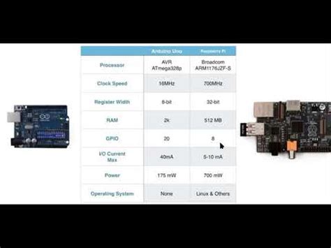 Difference Arduino And Raspberry Pi Arduino Raspberry Pi Raspberry Pi Projects Arduino