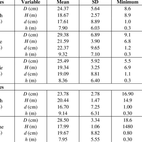 Pdf Compatible Stem Volume And Taper Equations For Five Major Tree