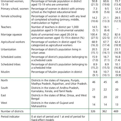 Variable Defi Nitions And Sample Means Standard Deviations In Brackets Download Table
