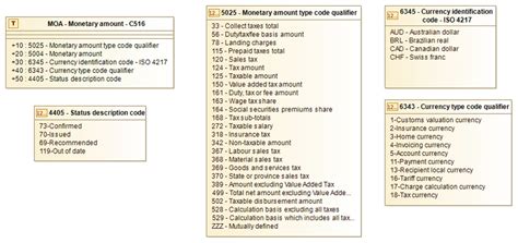 Figure A104 The Edifact Moa Monetary Amount Segment Figure A105