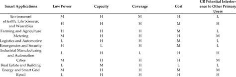 Summary Of Industrial IoT Features With The Various Parameter Download Scientific Diagram