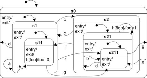 Github Quantumleapsstate Oriented Programming State Oriented