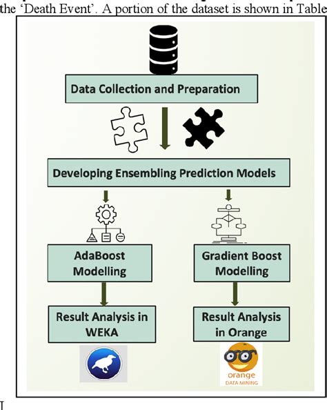 Figure 1 From Developing And Evaluating Data Driven Heart Disease Prediction Models By Ensemble