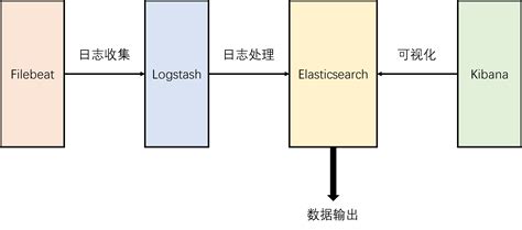 利用docker Compose部署elk系统docker Compose Elk Csdn博客