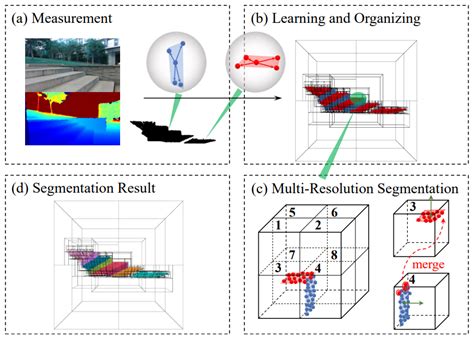 Multi Resolution Planar Region Extraction For Uneven Terrains