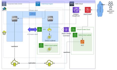 Simple Vmware Architecture