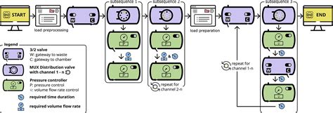 pressure controlled microfluidics for automated single molecule sample