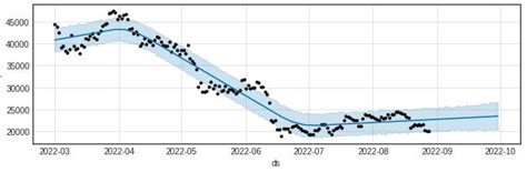Getting Started With Facebook Prophet By Rg Medium