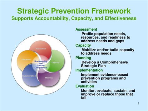 Ppt Strategic Prevention Framework 101 November 2013 Powerpoint