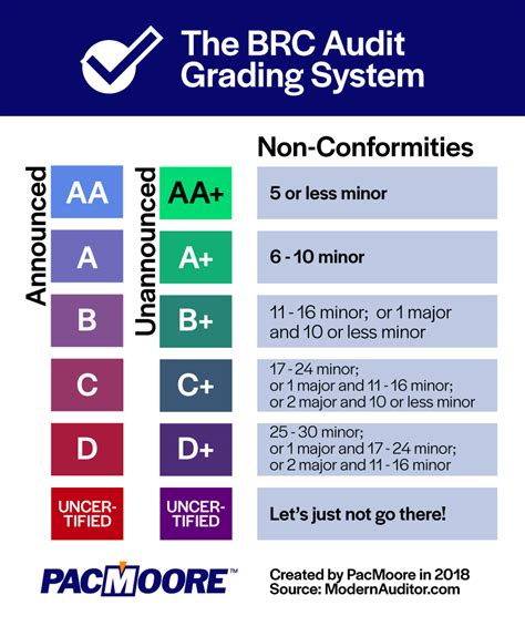 Achieved Again Aa The Highest Brc Rating Reflects Pacmoores Culture