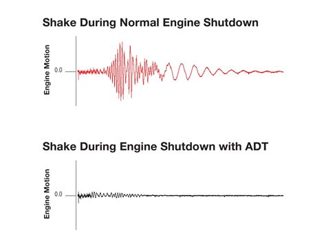 Active Decompression Technology Cummins Inc