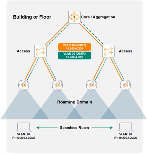 Access Point Deployments Techdocs Wlan Sd Branch And Location Services