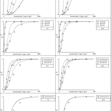 Dose Response Curves Of Butachlor But Phoxim Pho Chlorpyrifos