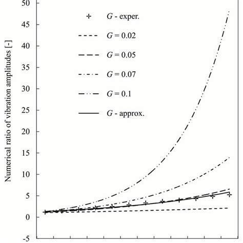 The Influence Of The Structural Damping Coefficient G On A High Truss