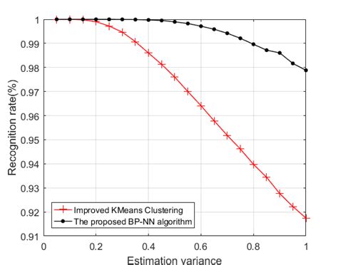 the correct sorting rates of hybrid fh signals according to the
