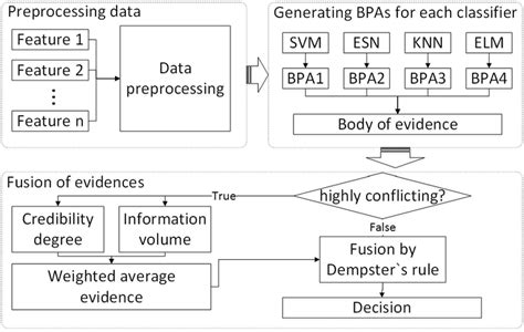 Schematic Diagram Of The Proposed Multi Classifier Ensemble Algorithm
